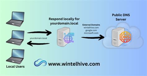 What Is A DNS Forwarder Simple Guide Explains All You Need Wintelhive