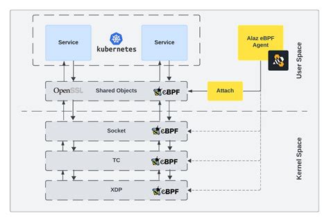 What Insights Can Ebpf Provide Into Real Time Ssltls Encrypted Traffic Rino Rondan