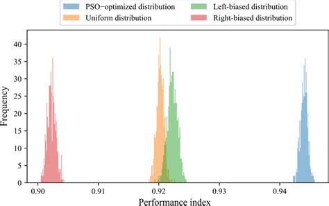 frequency distribution histogram of performance values with different