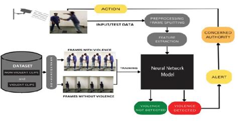 Figure 1 From Violence Detection Using Neural Network In Real Time