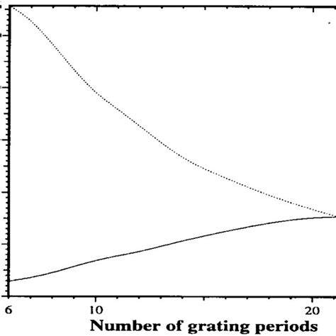 Geometry For A Grating Assisted Waveguide To Waveguide Coupler Download Scientific Diagram