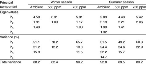 Eigenvalues And Percent Of Variance Explained By Principal Components Download Table