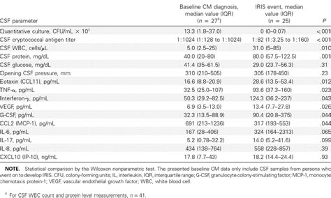 Initial Cerebrospinal Fluid Csf Profiles With Cryptococcal Meningitis Download Scientific