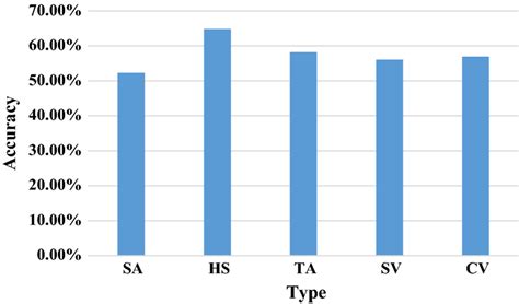 Comparison Of Classification Results For Different Measurement Features