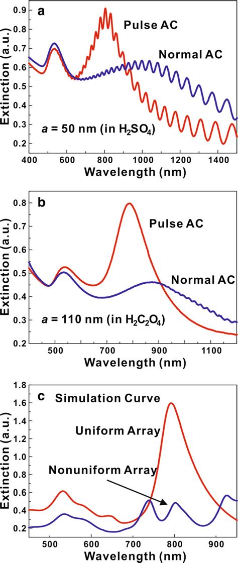 experimental and simulation extinction spectra of au nanoarrays