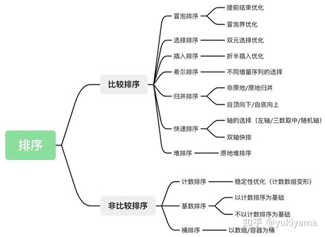 算法拾级 十大排序 零 开篇 知乎