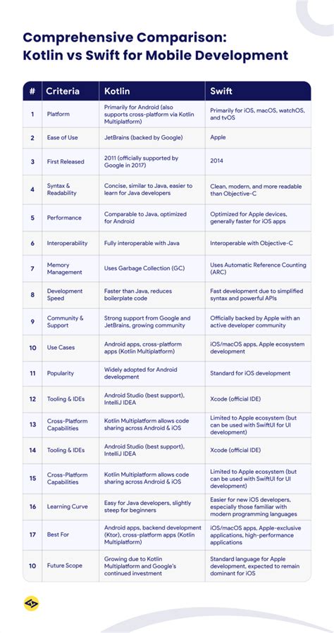 Kotlin Vs Swift Which Language Should You Choose In 2025