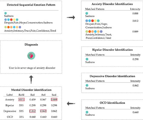 Figure 1 From A Sequential Emotion Approach For Diagnosing Mental