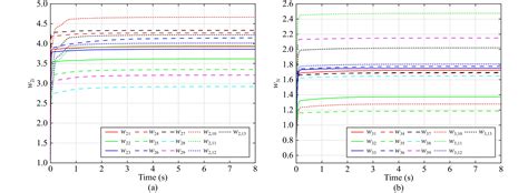 Adaptive Event Triggered Time Varying Output Group Formation Containment Control Of