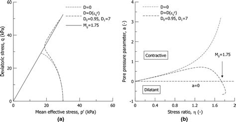 Implication Of Mixed Volumetric And Distortional Hardening Rule On A Download Scientific