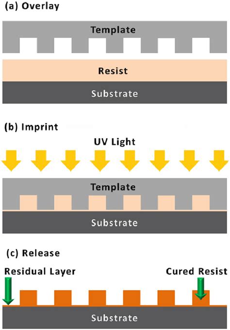 Illustration Of The UV Nanoimprint Process A Resist Is Deposited Download Scientific Diagram