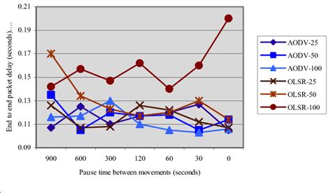 End To End Packet Delay For Reactive And Proactive Routing With 25 50