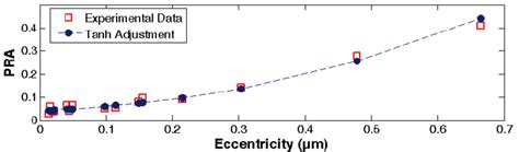 Experimental Data And Fitted Curves A Direct Model Pra Versus Download Scientific Diagram