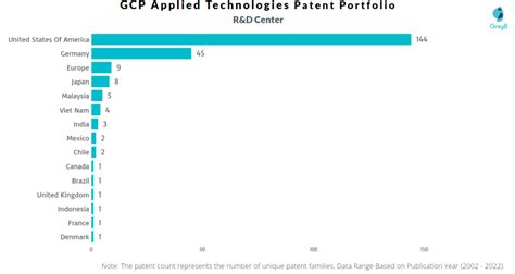 Gcp Applied Technologies Patents Key Insights And Stats