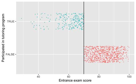 Fuzzy Regression Discontinuity Program Evaluation