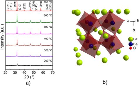 A Xrd Diffractograms Of Powdered Lafeo3 Samples Calcined From 200 To