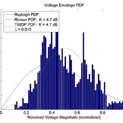 Histogram Of Received Voltage Magnitude Measured In A Local Area With