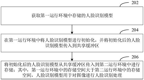 Data Processing Method Apparatus Computer Readable Storage Medium And Electronic Apparatus