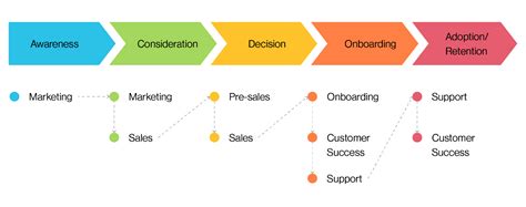 7 Steps To Perfect Customer Onboarding Strategy In SaaS With Examples