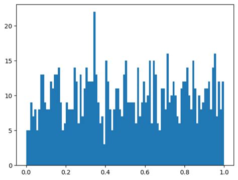 python histogram of random distribution stack overflow