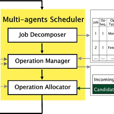 Diagram Of The Proposed Scheduler Framework 1 Job Decomposer It Download Scientific Diagram