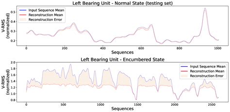Implementation Of A Sequence To Sequence Stacked Sparse Long Short Term