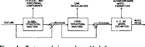 Figure 1 From A Unified Structural Stochastic Model For Texture Analysis And Synthesis