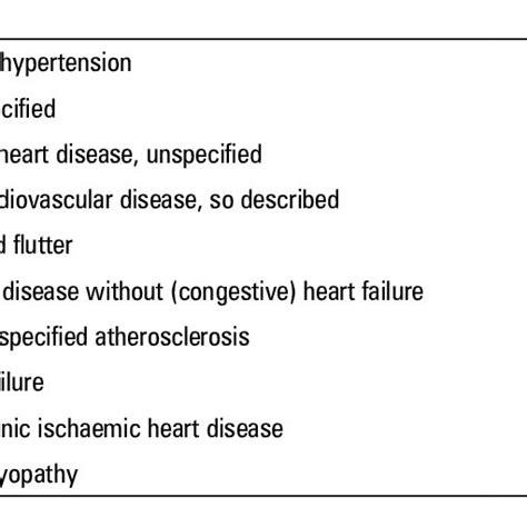 The Most Frequent Cardiovascular Comorbidities Download Table