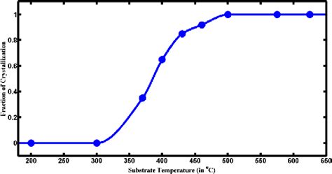 Figure 1 From Investigation Of E Beam Evaporated Silicon Film Properties For Mems Applications