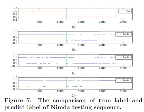 论文笔记 Icnp 2016ms Lstm A Multi Scale Lstm Model For Bgp Anomaly Detection Csdn博客