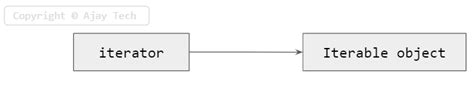 Python Iterators Ajay Tech