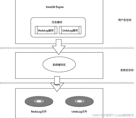 mysql 三大日志binlog、redolog、undolog详解 redolog和binlog保存的值是什么 csdn博客