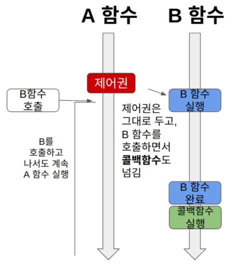 Blocking Non Blocking Vs Synchronous Asynchronous