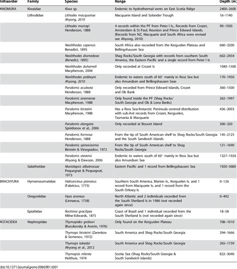 Classification And Distribution Of Recent Southern Ocean Crabs And Download Table