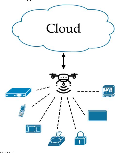 Figure 2 From Fault Tolerance Solutions In Iot And Smart City