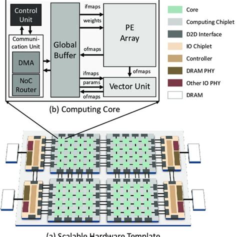 Pdf Mapping And Architecture Co Exploration For Large Scale Dnn