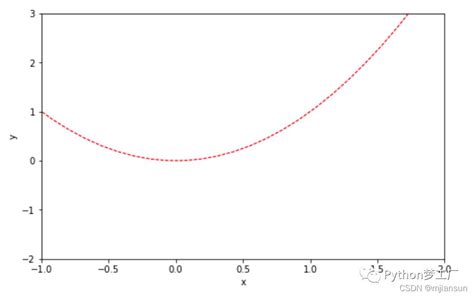 【matplotlib】（一）绘制图像函数matplotlib 画函数 Csdn博客