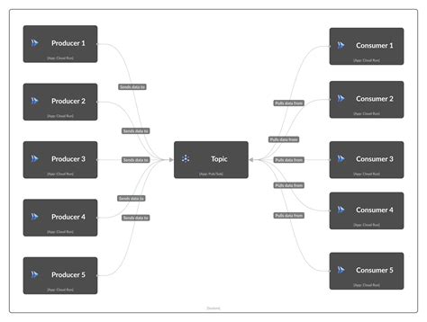 how to diagram an event driven architecture in icepanel