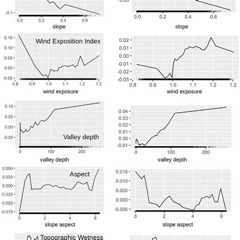 Accumulated Local Effects Ale Plots Of Selected Features Having