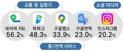 글로벌 앱 외국어 서비스 관광 경험 핵심 Trendm 아이디어 컨슈머