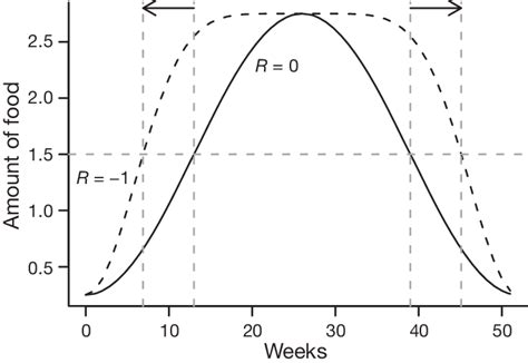 The Hypothetical Resource Curve At The Breeding Site And Stopover Site