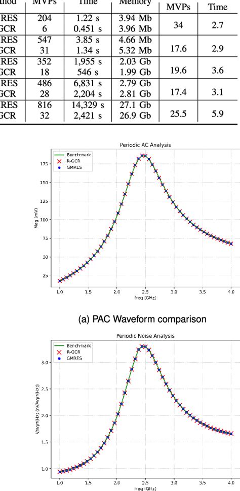 Figure 3 From A Recycling Krylov Subspace Method With High Order Time