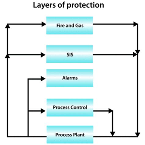 Integrating Control And Safety Where To Draw The Line