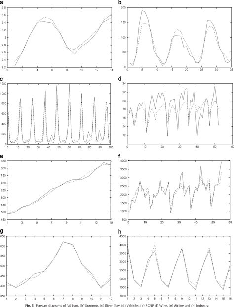 Figure 5 From A Neural Network Based Linear Ensemble Framework For Time