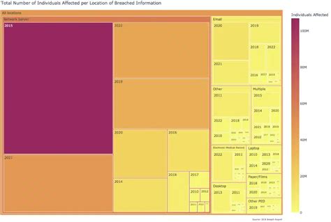 Security Breaches In Healthcare