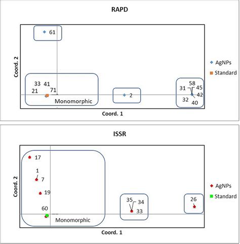 Graphs Of Principal Coordinates Analysis Pcoa Of Download Scientific Diagram