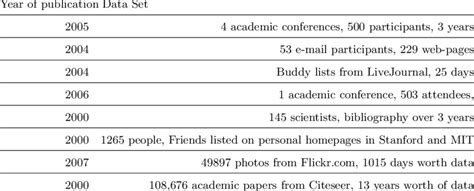 Data Sets In Analyzing Social Network Metrics Download Table