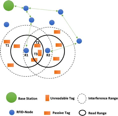 the radio‐frequency identification rfid network structure download