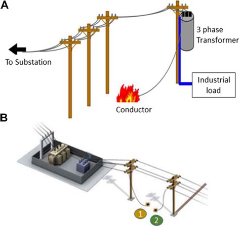 Hif In The Downed Conductor A Arcing In The Downed Conductor B Download Scientific