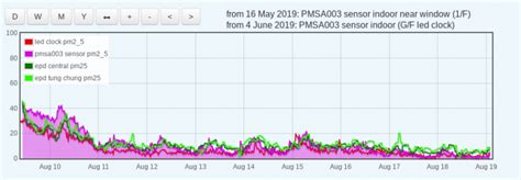 Upgrading Dust Sensor To Laser Pmsa003 Cassiopeia Ltd